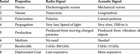Properties Of Radio And Acoustic Signals Download Scientific Diagram