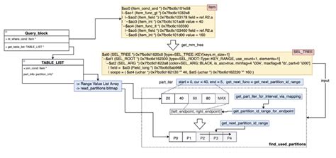 Query Transformation Of Mysql 80 Optimizer Alibaba Cloud Community