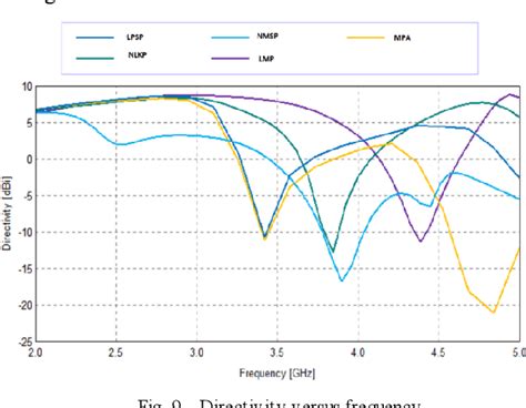 Figure 1 From Comparative Analysis Of Microstrip Patch Antenna With