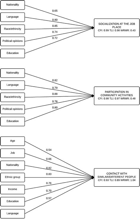 Construct Validity Results Confirmatory Factor Analysis Note Download Scientific Diagram