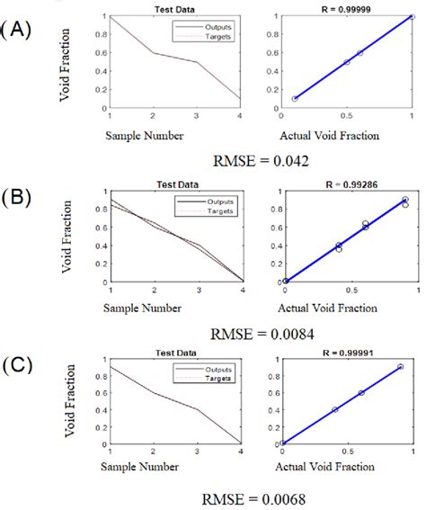 Neural Network Performance For A Gamma Ray B Capacitance C Download Scientific Diagram
