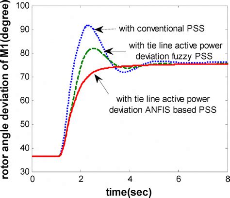 Rotor Angle Deviation Ofmaehine I Figure I I Rotor Angle Deviation Of