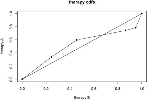 Cumulative Distribution Function Cdf Biplot Therapy B Cdf Versus