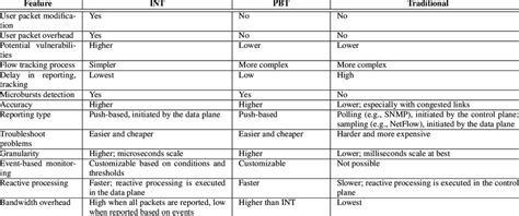 In Band Postcard Based And Traditional Network Telemetry Download Scientific Diagram