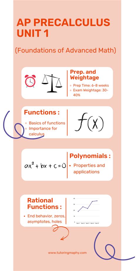 AP Precalculus Unit Review