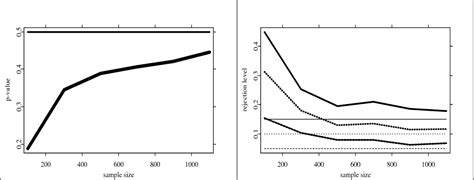 Figure 1 From A Practical Test For Misspecification In Regression Functional Form Separability