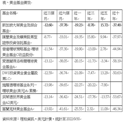 政經情勢動盪 黃金基金躍為避險硬道理 綜合 工商時報