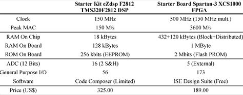 Table I From FPGA V S DSP Performance Comparison For A VSC Based STATCOM Control Application