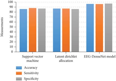 The Expected Prediction Performance Of The Compared Model Versus Our