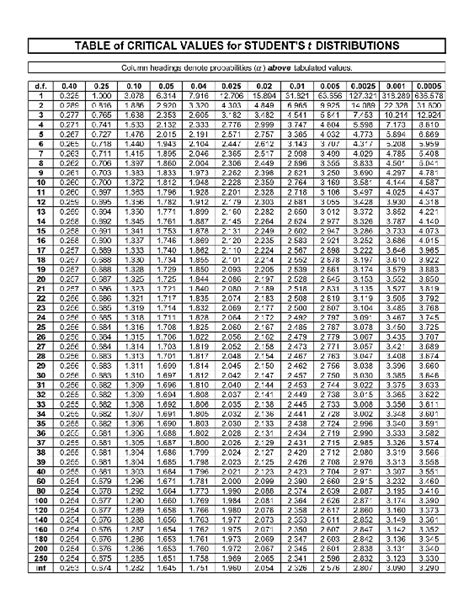 Critical Values Student S T Distribution Table Cabinets Matttroy