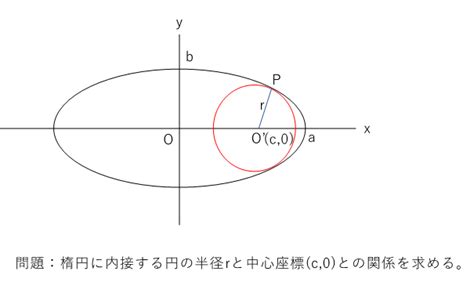 楕円に内接する円の条件は？ Mipo
