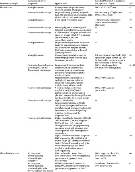 Optical Based Sensing In Dmf Platforms For Biochemical Analytical Download Scientific Diagram