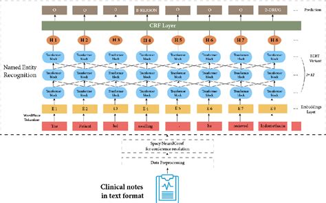 Figure 3 From Bert Based Clinical Knowledge Extraction For Biomedical Knowledge Graph
