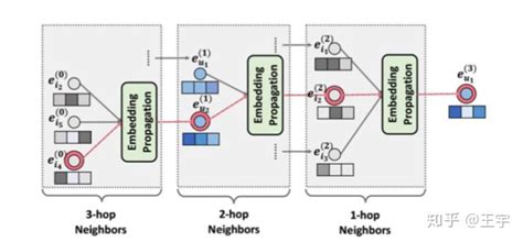 《neural graph collaborative filtering》基于gnn的协同过滤推荐 知乎