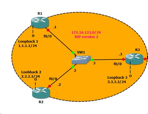 Rip Timers Amar Kalvikatte Ccie 35997 Security