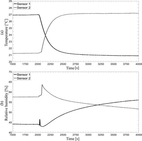 The Results Of The Temperature And Relative Humidity Of The SHT Download Scientific Diagram