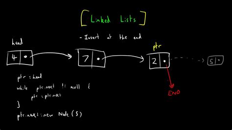 Dsa Memory Management Arrays Linked Lists Youtube