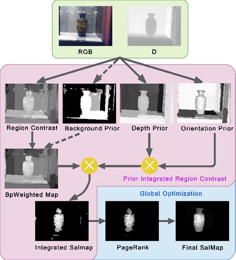Figure 1 From Exploiting Global Priors For Rgb D Saliency Detection Semantic Scholar