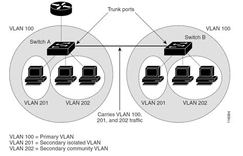 52avii Private Vlans Part 2 Considerations Anthony Sequeiras