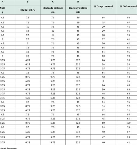 The 4 Factor Central Composite Design Matrix And The Value Of Response Download Table