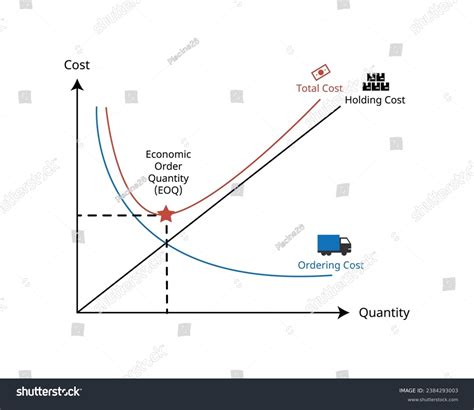 Economic Order Quantity Eoq Order Quantity Stock Vector Royalty Free Shutterstock
