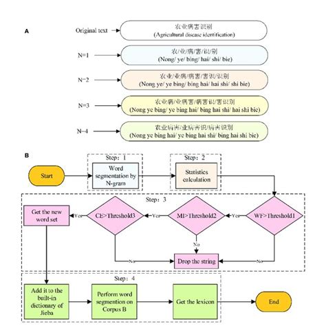 A B Lexicon Construction Process Download Scientific Diagram
