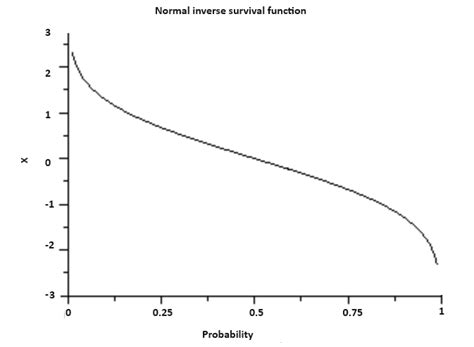 Inverse Survival Function Definition Example Statistics How To