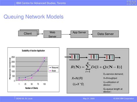 Ppt Hierarchical Model Based Autonomic Control Of Software Systems Powerpoint Presentation