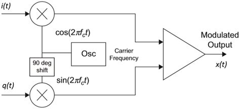 Quadrature Modulation The Signal Behind Digital Communications Edn Asia