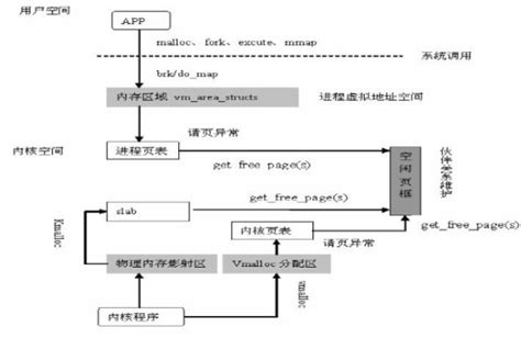 Linux内核地址空间及用户进程的地址空间linux Kernel地址是固定的吗 Csdn博客