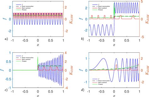 Figure 2 From A Five Point Teno Scheme With Adaptive Dissipation Based On A New Scale Sensor
