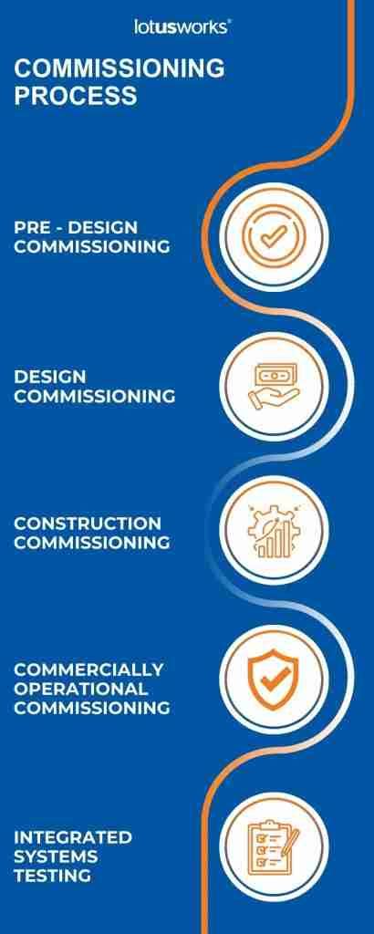Data Center Commissioning A Comprehensive Guide Lotuswork