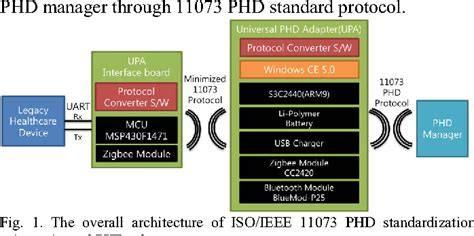 Figure 1 From ISO IEEE 11073 PHD Standardization Of Legacy Healthcare Devices For Home