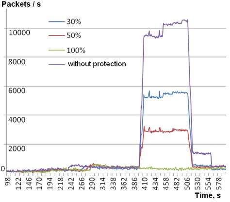 Discrete Event Simulation Of Botnet Protection Mechanisms IntechOpen
