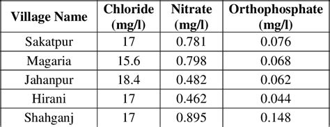 Table 2 From Status Of Riparian Buffer Zone And Floodplain Areas Of River Narmada India