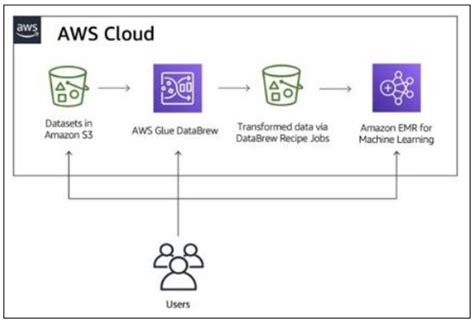 Fulltext Optimizing Data Ingestion In The Cloud Leveraging Aws