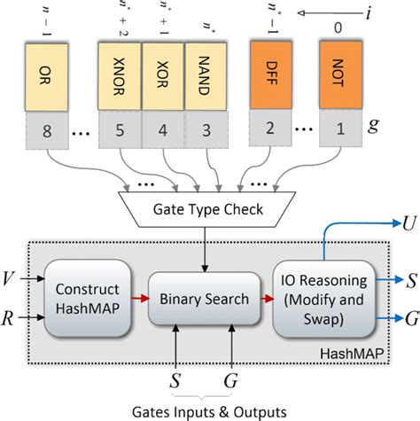 A High Level Description Of The IO Identification Algorithm Download Scientific Diagram