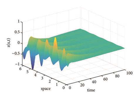 The Graph Of Approximation Solutions At Download Scientific Diagram