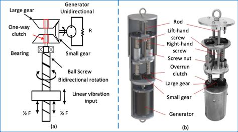 A Ball Screw Based Energy Harvesting Shock Absorber Liu Et Al 2017b Download Scientific