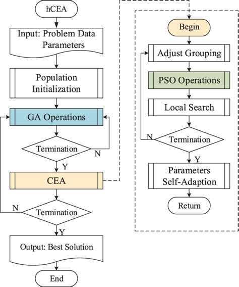 Figure 1 From A Hybrid Cooperative Coevolution Algorithm For Fuzzy