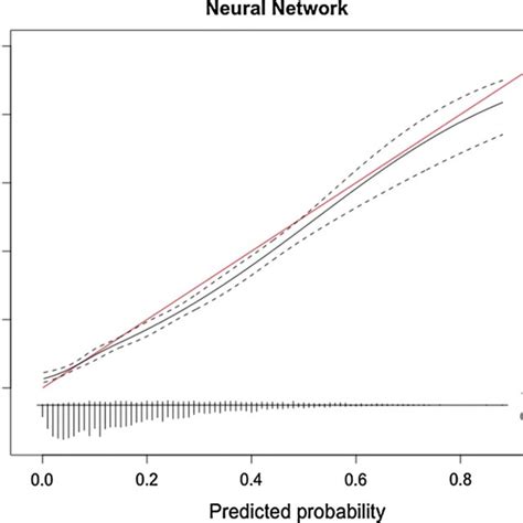 Calibration Curve Of The Neural Network In The Testing Set Download