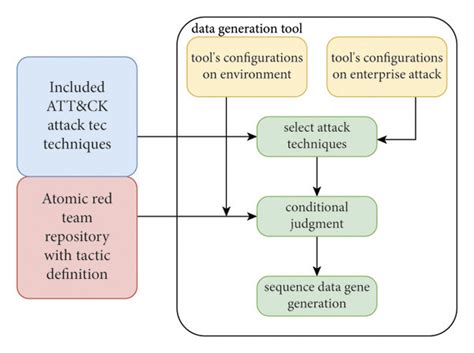 the architecture of the data generation tool download scientific diagram