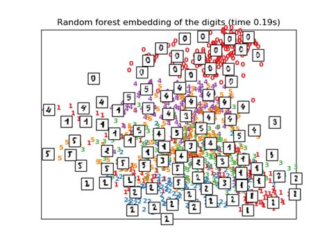 Manifold Learning On Handwritten Digits Locally Linear Embedding
