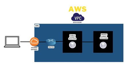Aws Subnets Networking Cloudcomputing Infrastructure