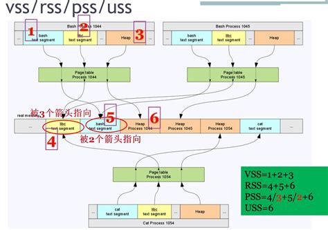linux kernel wiki 文章 内存管理 进程的内存消耗和泄漏 md at main voice linux kernel wiki GitHub