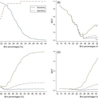 Concordance Correlation Coefficient Plots Of Brix Percentages Download Scientific Diagram