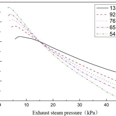 Backpressure Power Correction Curve Color Figure Can Be Viewed At Download Scientific Diagram