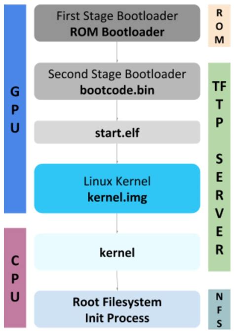 Raspberry Pi Remote Flashing Plaxidityx