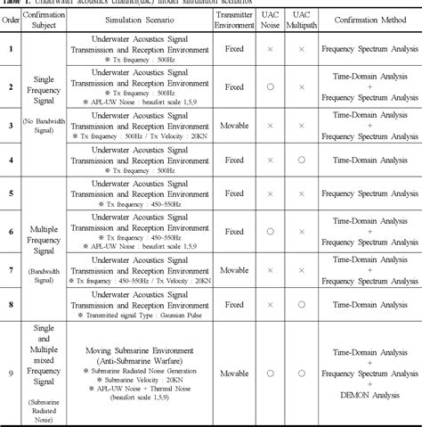 Table 1 From The Modeling And Simulation For Pseudospectral Time Domain