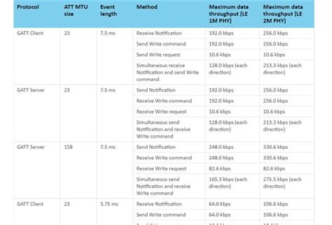 Nrf5340 Throughput Doc Nordic Qanda Nordic Devzone Nordic Devzone